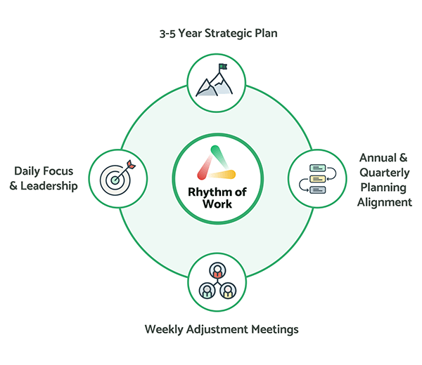 Complete Business Growth Solutions | Proven Strategy Execution | Rhythm Systems